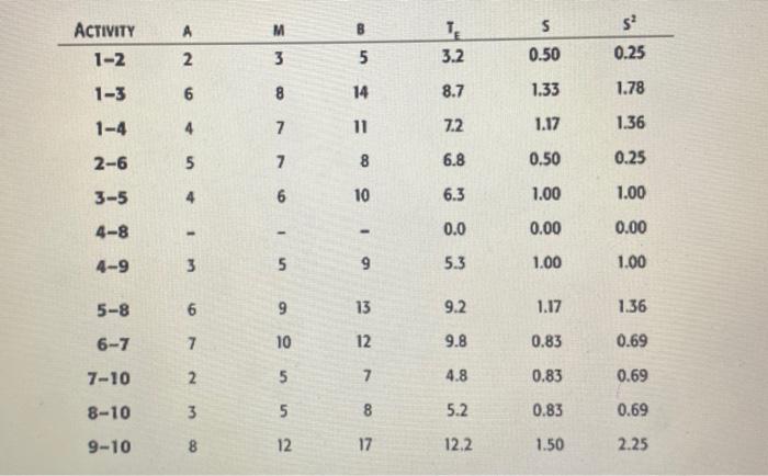 Solved An arrow-based PERT schedule shows a sequence of | Chegg.com