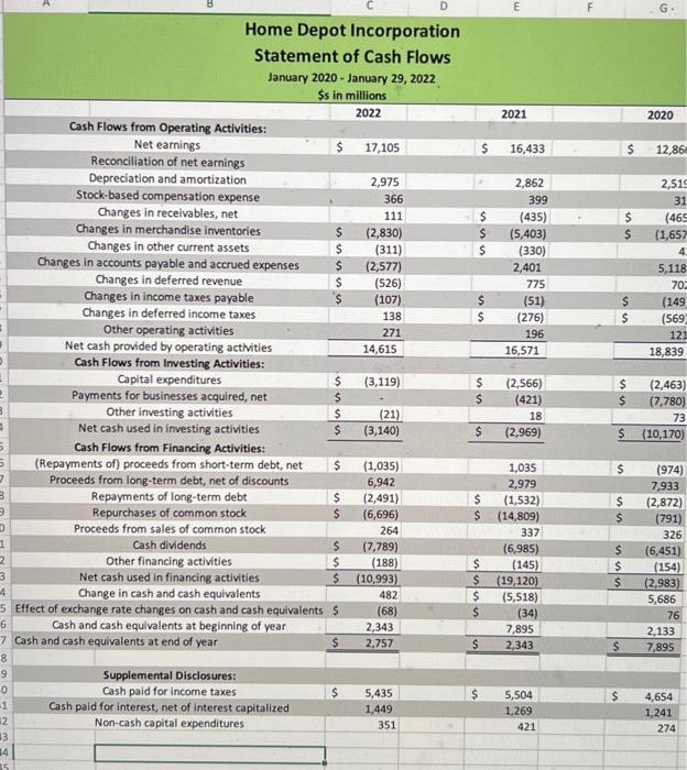 Solved This is Home Depot's statements of cash flows from | Chegg.com