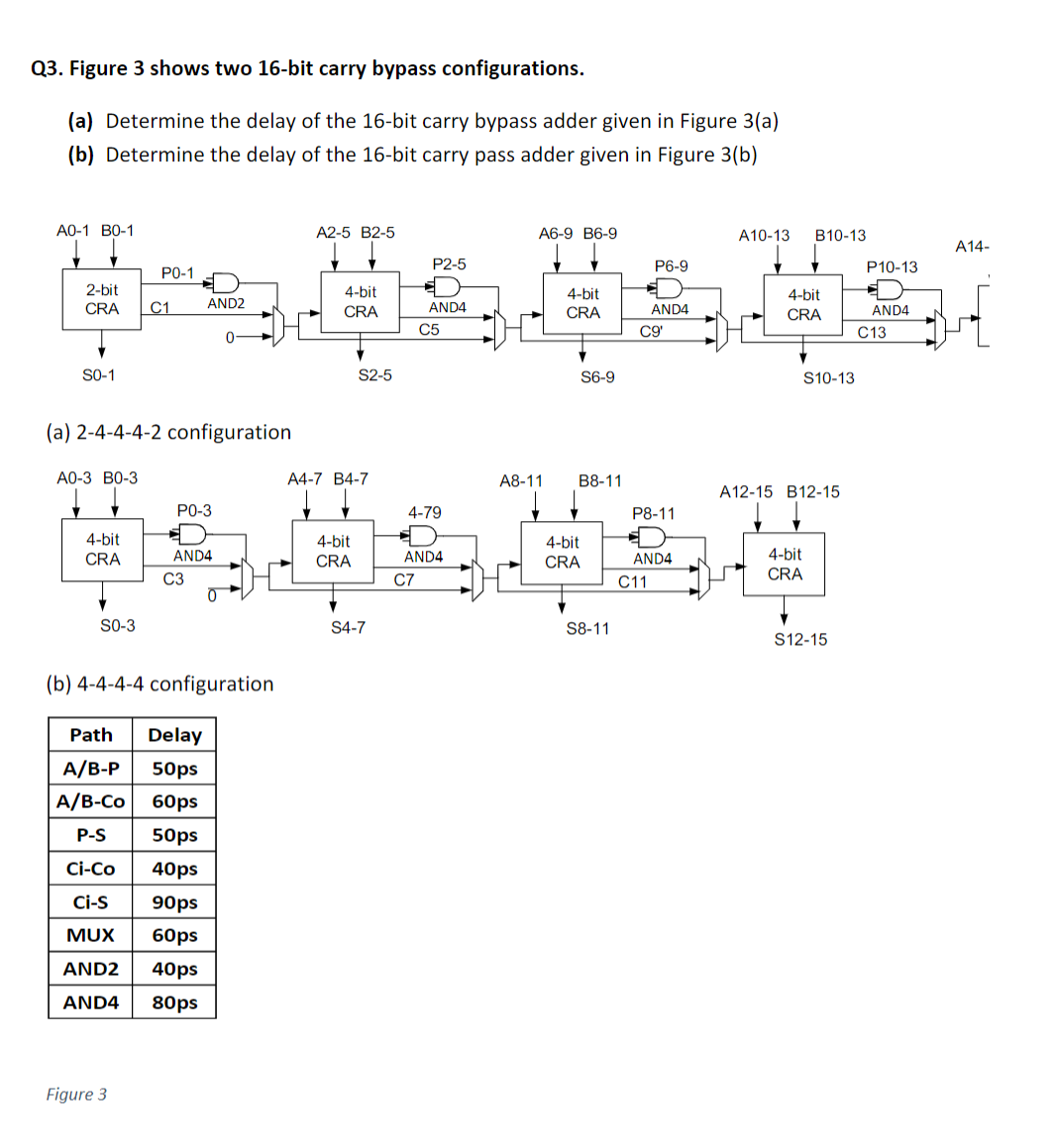 Solved Q3. ﻿Figure 3 ﻿shows two 16-bit carry bypass | Chegg.com