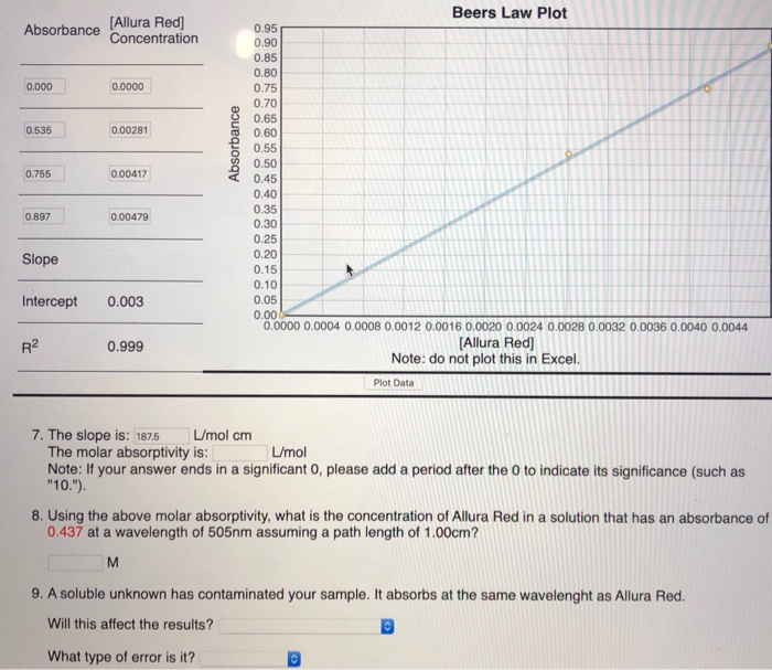 Solved Beers Law Plot Absorbance [Allura Red] Concentration | Chegg.com