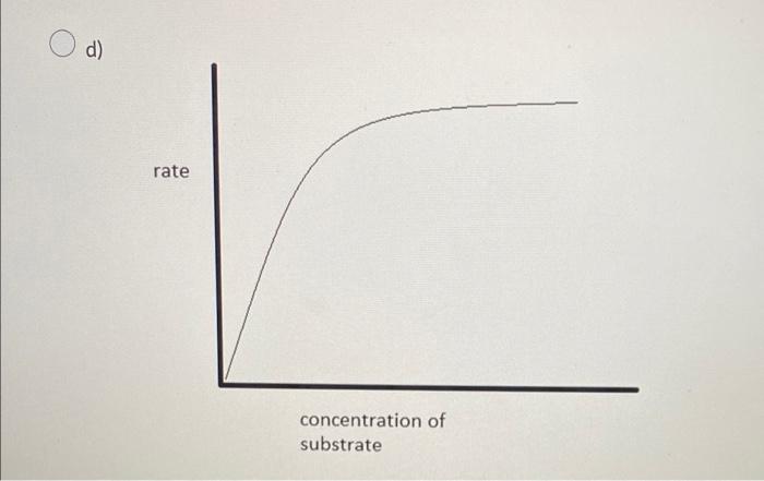 Solved Which graph of reaction rate vs. substrate | Chegg.com