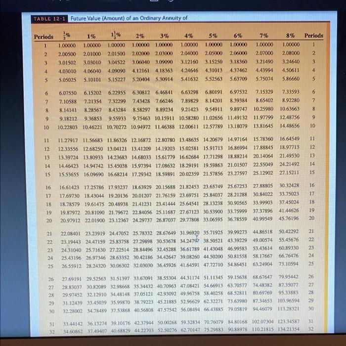 TABLE 12-1 Future Value (Amount) of an Ordinary | Chegg.com