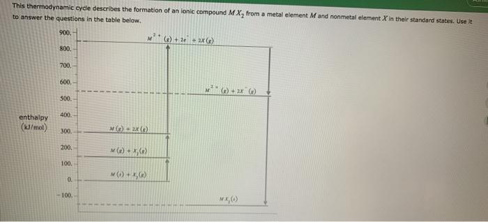 Solved what is the lattice enthalpy of MX2? What is the heat | Chegg.com