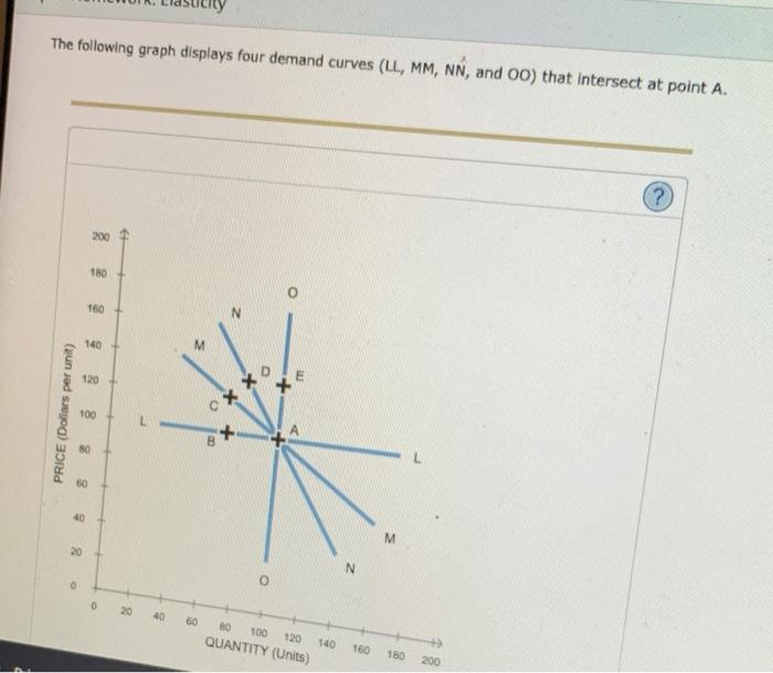 Solved The following graph displays four demand curves (LL, | Chegg.com