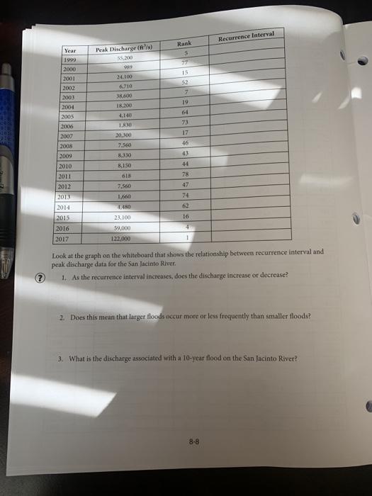 Solved Recurrence Interval Rank Year Peak Discharge 55 5 15 | Chegg.com