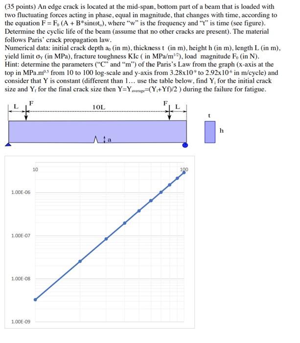 Solved ( 35 points) An edge crack is located at the | Chegg.com