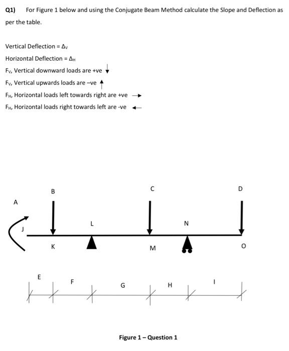 Solved Conjugate Beam Method. calculate slope and deflection | Chegg.com
