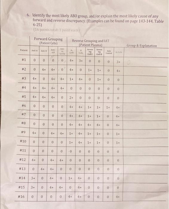 6. Identify the most likely ABO group, and/or explain | Chegg.com