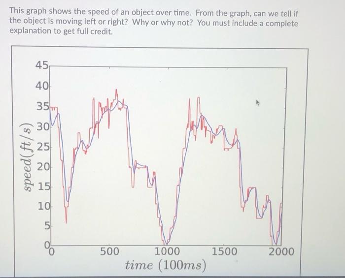 Solved This graph shows the speed of an object over time. | Chegg.com