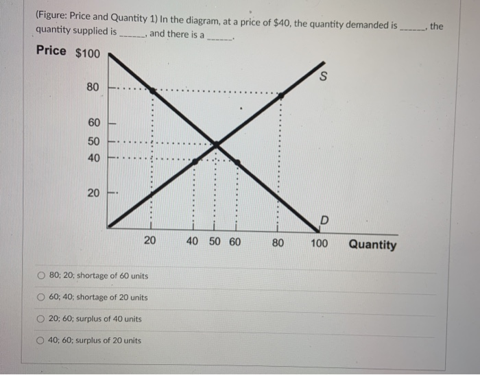 Solved (Figure: Price and Quantity 1) In the diagram, at a | Chegg.com