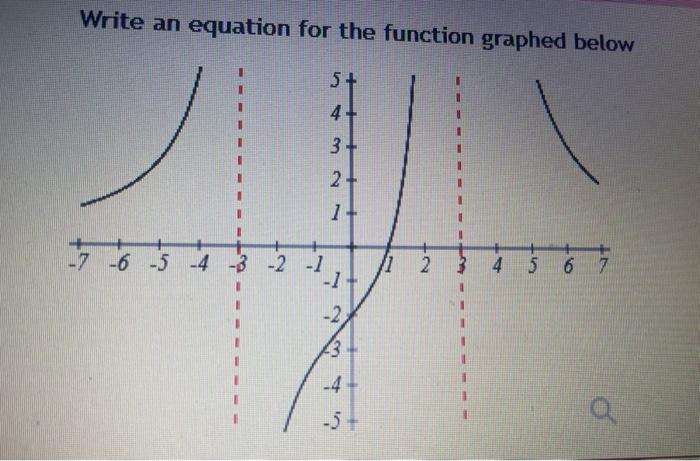Solved Write an equation for the function graphed below | Chegg.com