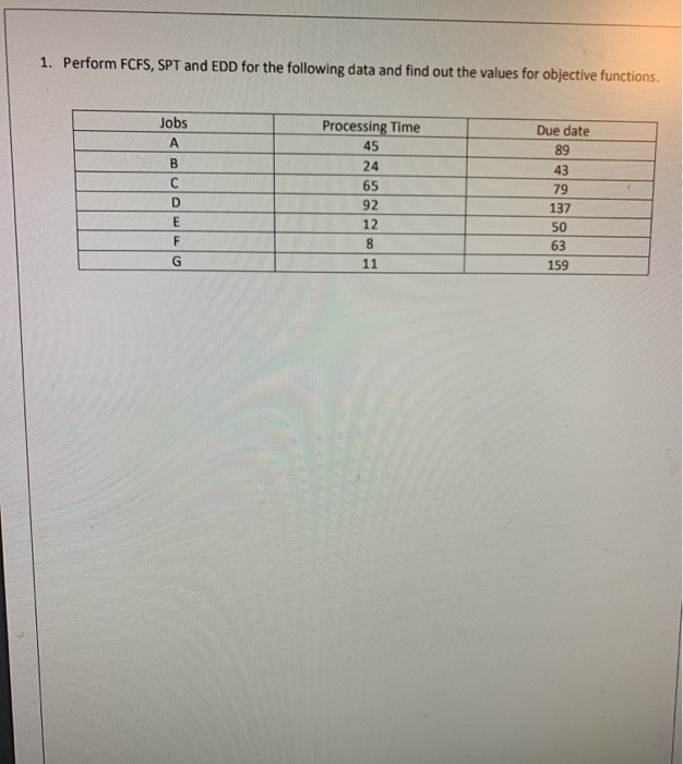 Solved 1. Perform FCFS, SPT and EDD for the following data | Chegg.com