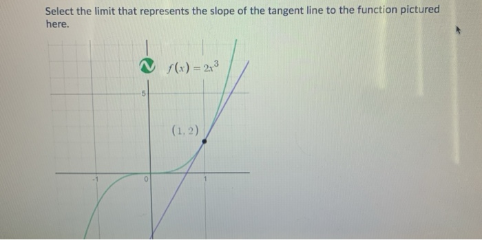 Solved Select the limit that represents the slope of the | Chegg.com