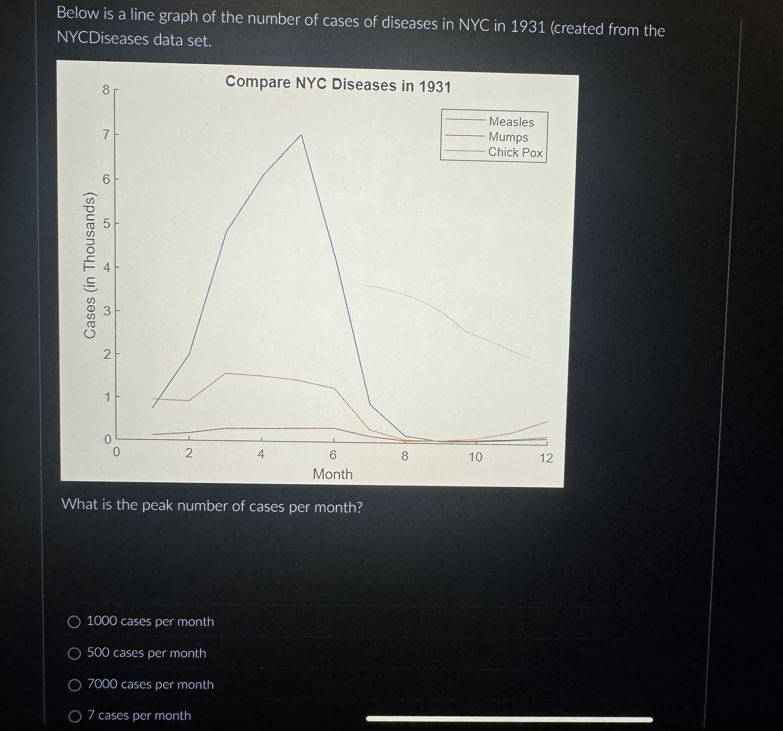 Solved Below is a line graph of the number of cases of | Chegg.com