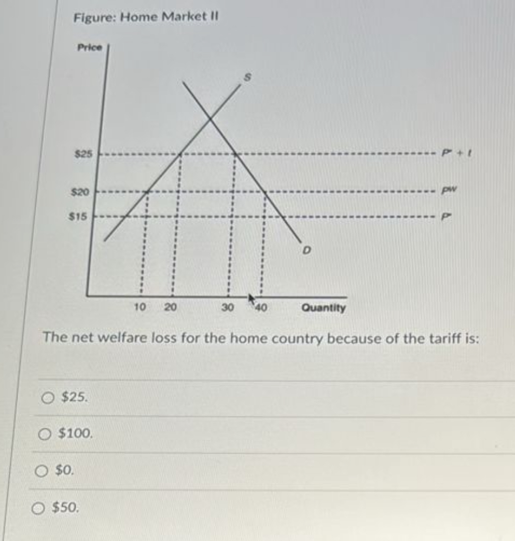 Solved Figure: Home Market IIThe net welfare loss for the | Chegg.com