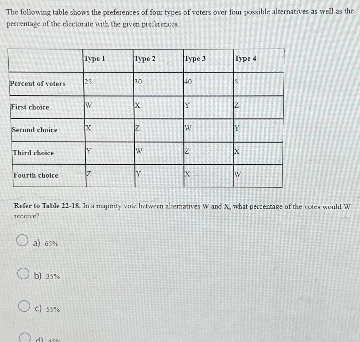The following table shows the preferences of four | Chegg.com