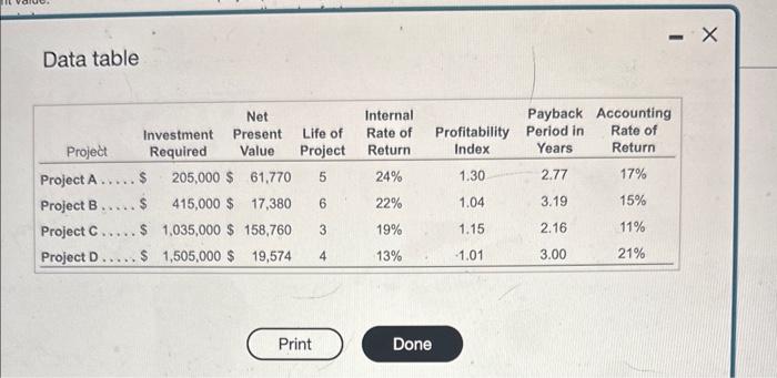 Solved Data table The following table contains information | Chegg.com