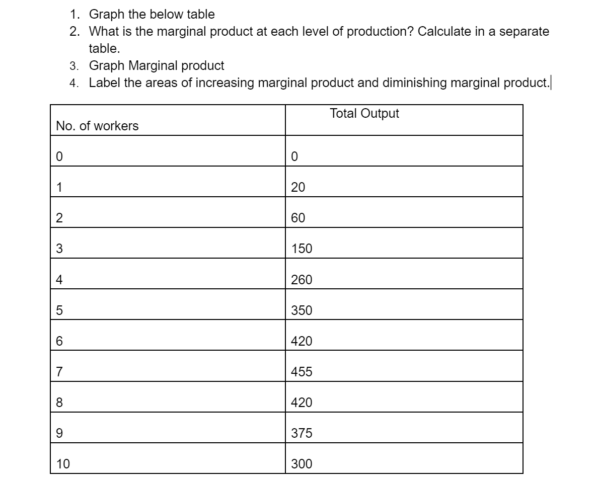 Solved 1. ﻿Graph the below table2. ﻿What is the marginal | Chegg.com