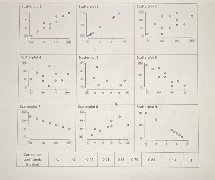 Solved Assign each scatterplot with an r-value from the list | Chegg.com