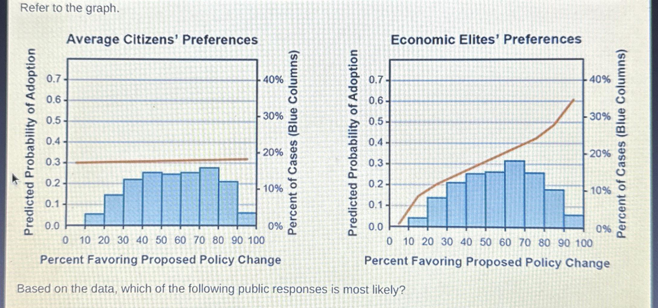 Solved Refer to the graph.Average Citizens' | Chegg.com