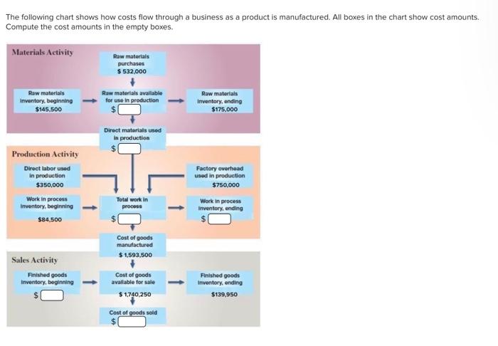 Solved The following chart shows how costs flow through a | Chegg.com