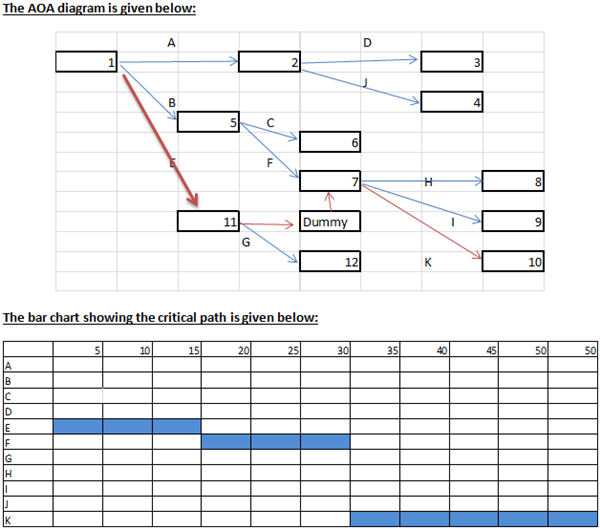(Solved) - Draw the bar chart, AOA, and AON network diagrams for the... (1 Answer) | Transtutors