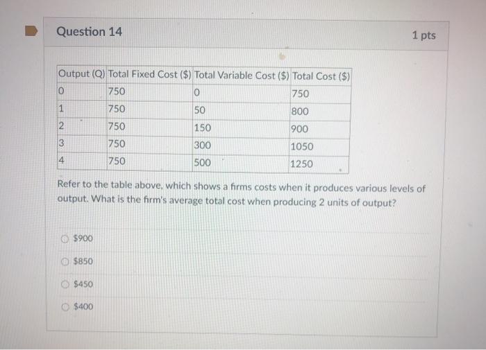 Solved Question 14 1 pts Output (Q) Total Fixed Cost ($) | Chegg.com