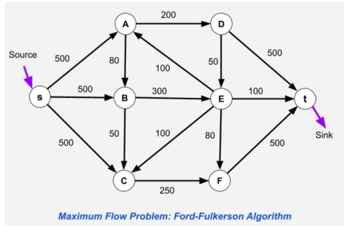 Solved Show the Ford-Fulkerson steps to compute the maximum | Chegg.com