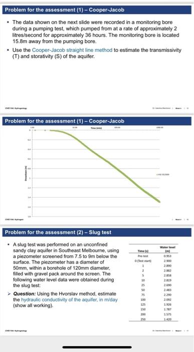 Solved Problem for the assessment (1) - Cooper-Jacob . The | Chegg.com