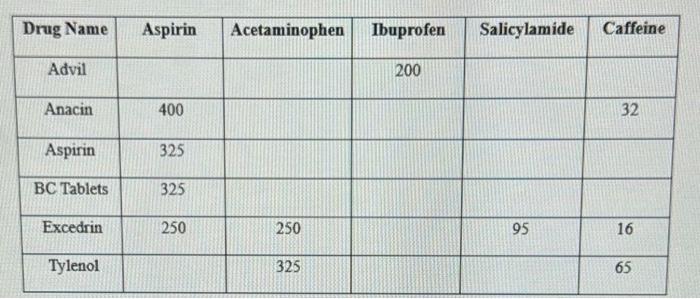Based on the drug table (first table) and on the Rf | Chegg.com