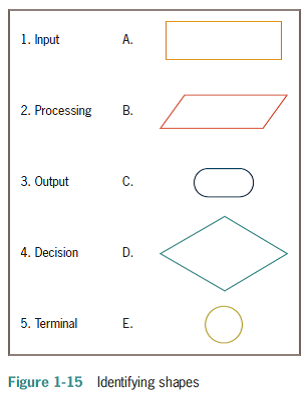 Solved: Match the term with the appropriate shape (see Figure 1-15 ...