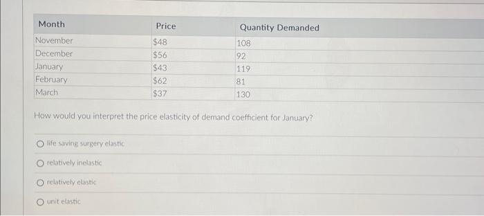 Solved How would you interpret the price elasticity of | Chegg.com