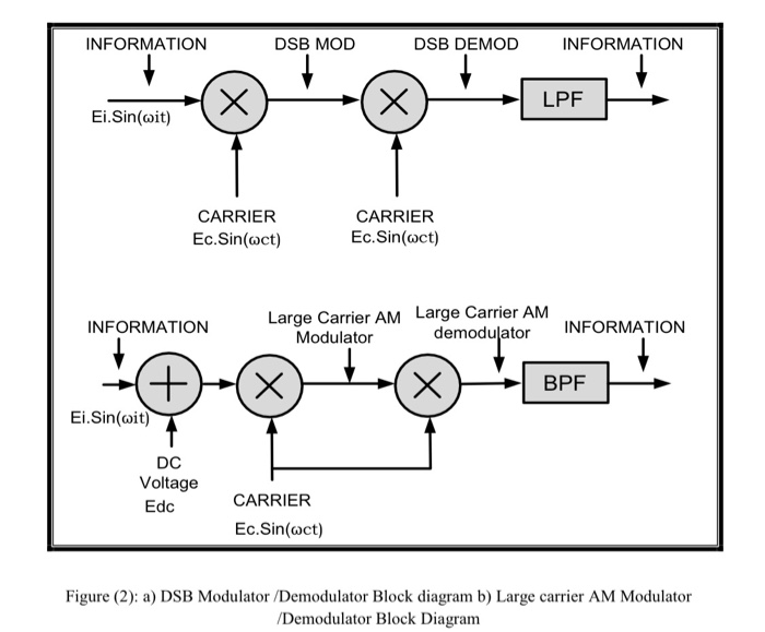 Solved INFORMATION DSB MOD DSB DEMOD INFORMATION х x LPF | Chegg.com
