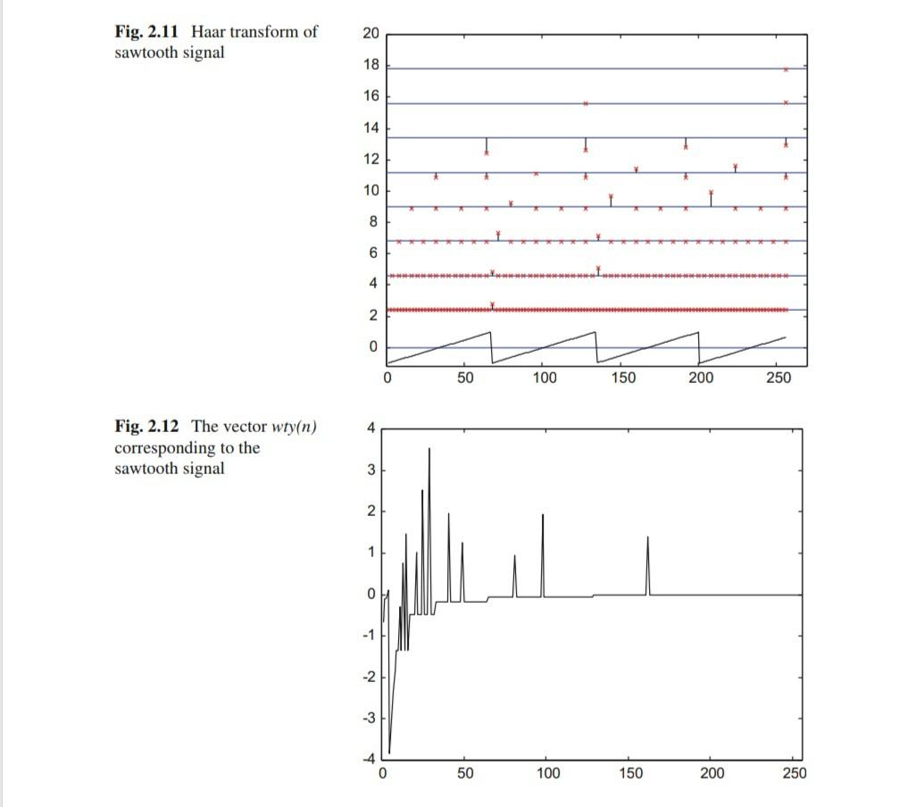 Solved 20 Fig. 2.11 Haar transform of sawtooth signal 18 16 | Chegg.com