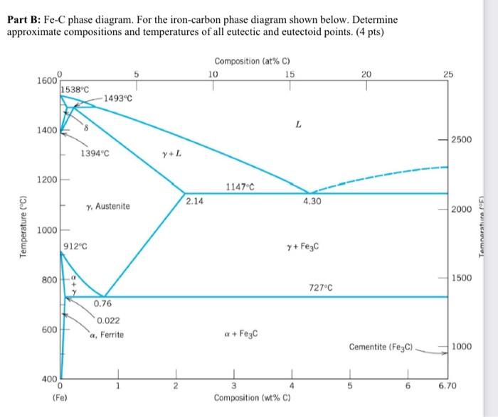 Solved Part B: Fe-C phase diagram. For the iron-carbon phase | Chegg.com