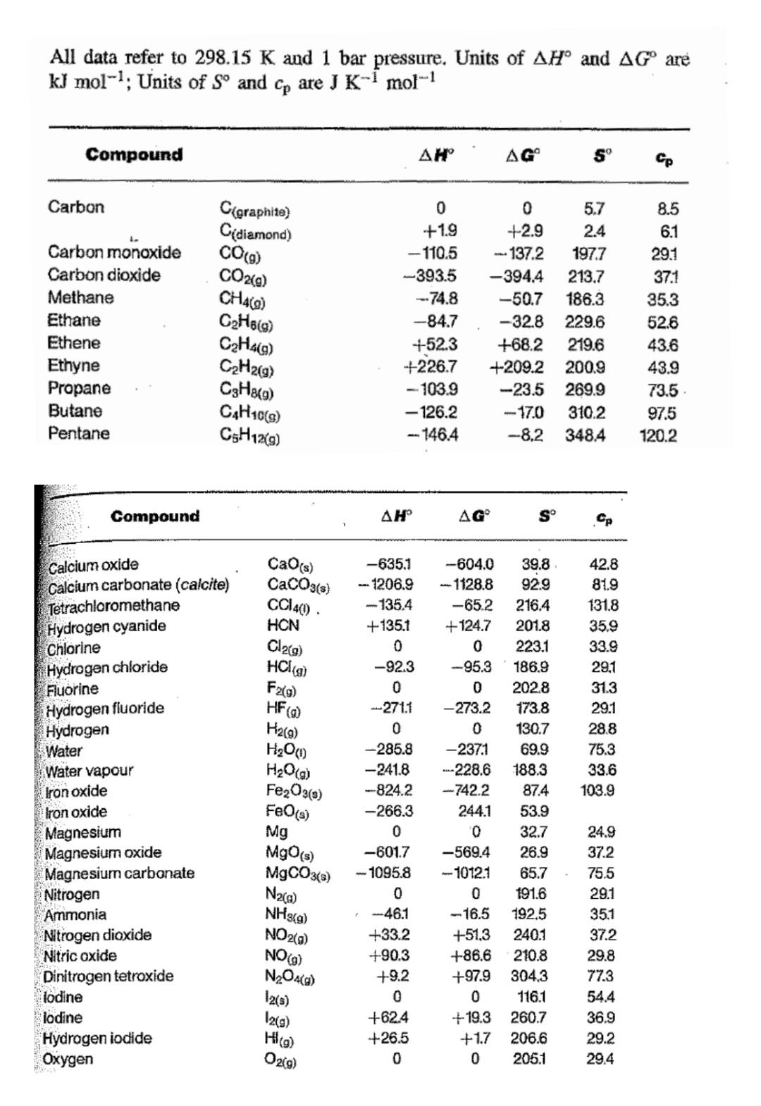 Solved A2. Using the data tables in Tutorial Sheet 3, | Chegg.com