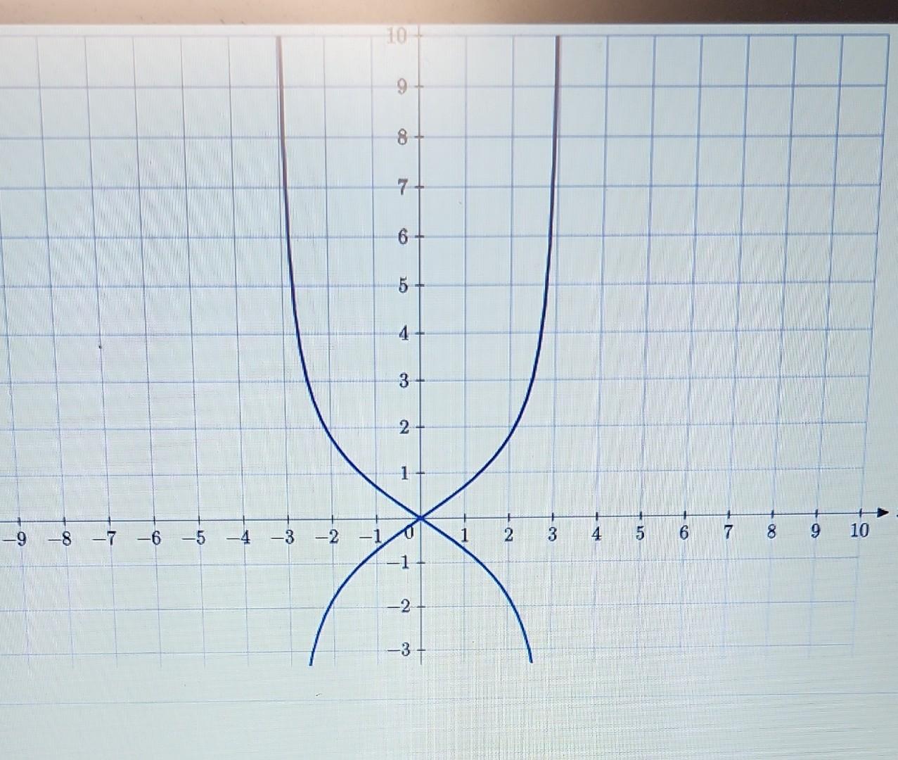 Solved f parametric equations correctly represents the curve | Chegg.com