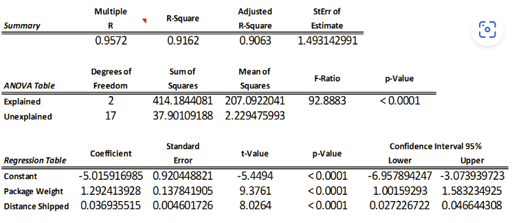 Solved Multiple regression analysis results for express | Chegg.com