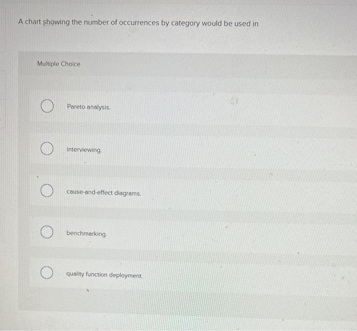 Solved A chart showing the number of occurrences by category | Chegg.com