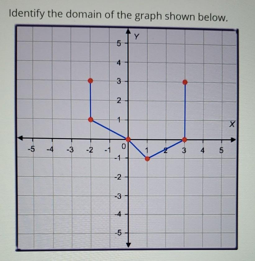 Solved Identify the domain of the graph shown below. Y 5 4 3 | Chegg.com