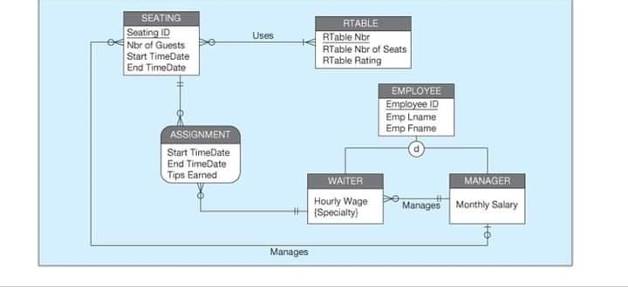 Solved Please use tabular format to convert the eer model | Chegg.com