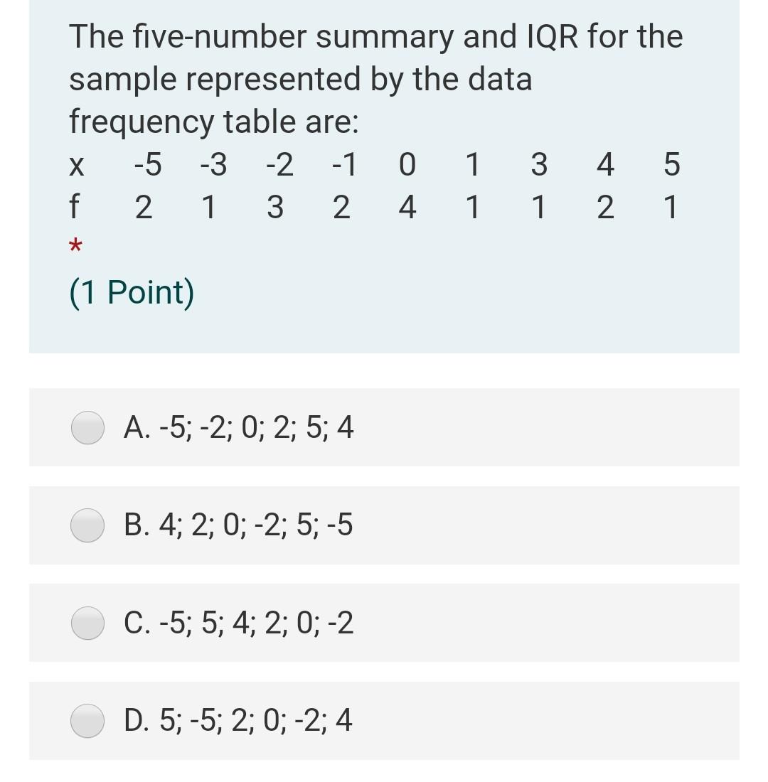 Solved The five-number summary and IQR for the sample | Chegg.com