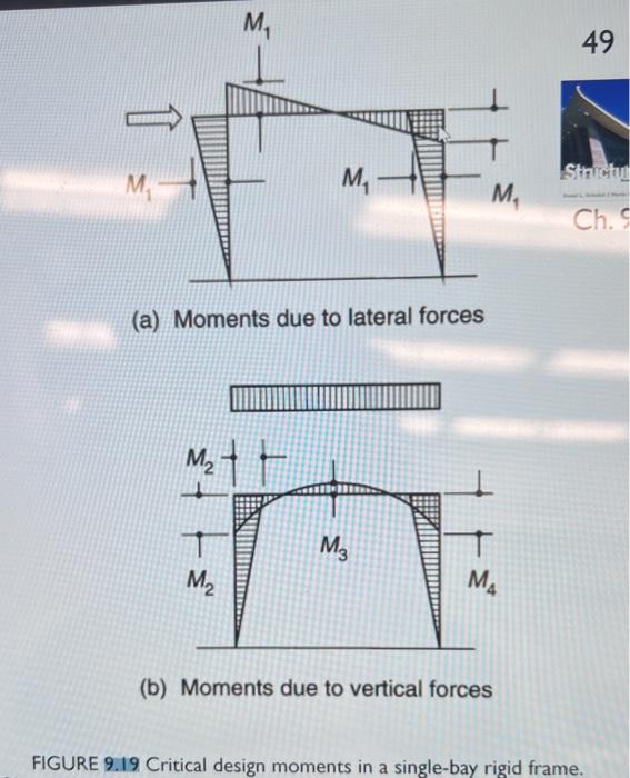 Solved (a) Moments due to lateral forces (b) Moments due to | Chegg.com