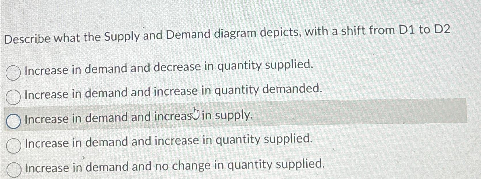 Solved Describe what the Supply and Demand diagram depicts, | Chegg.com