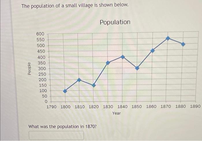 Solved The population of a small village is shown below. | Chegg.com