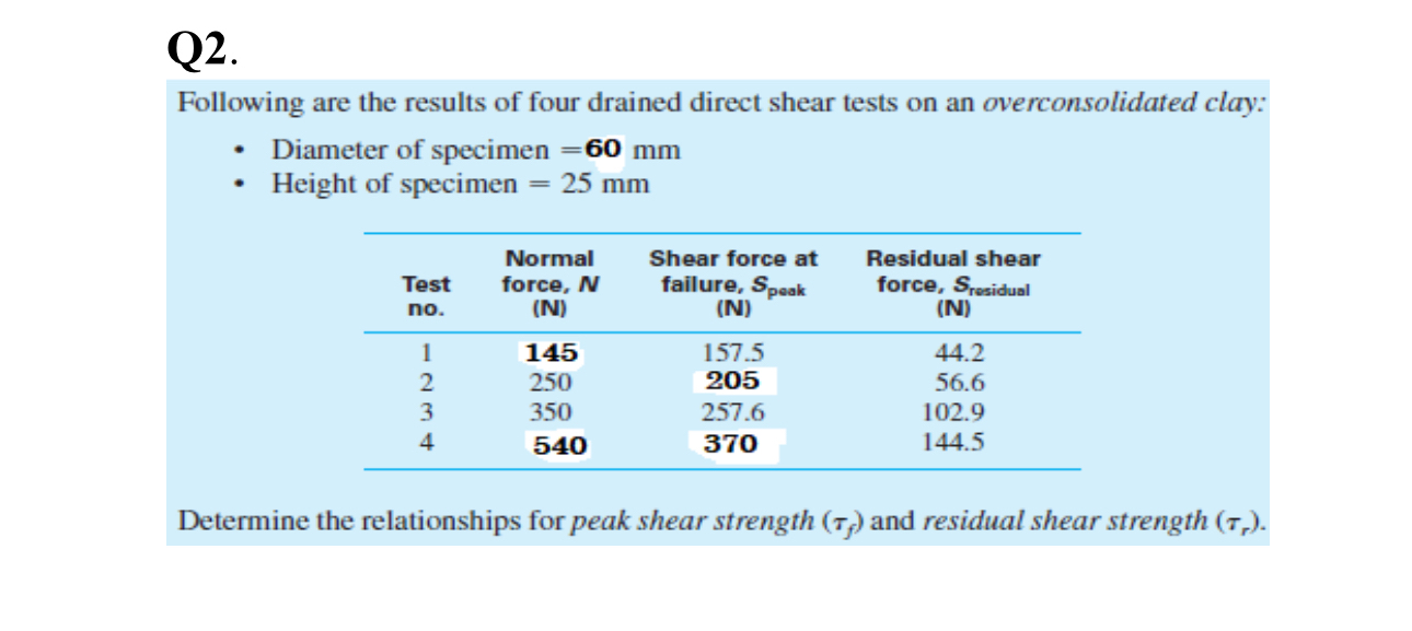 Solved Q2.Following are the results of four drained direct | Chegg.com