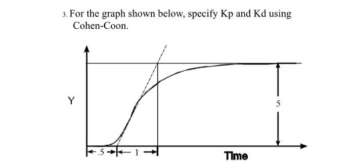 Solved 3. For the graph shown below, specify Kp and Kd using | Chegg.com