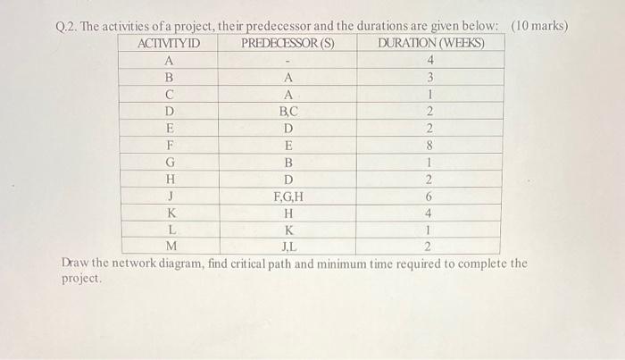 Solved Q.2. The activities of a project, their predecessor | Chegg.com