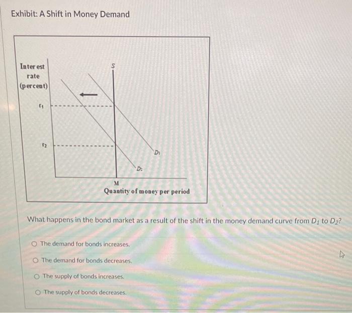 Solved Exhibit: A Shift in Money Demand What happens in the | Chegg.com