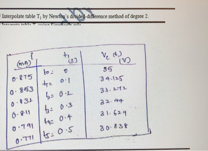 = Interpolate table T, by Newton's divided-difference | Chegg.com